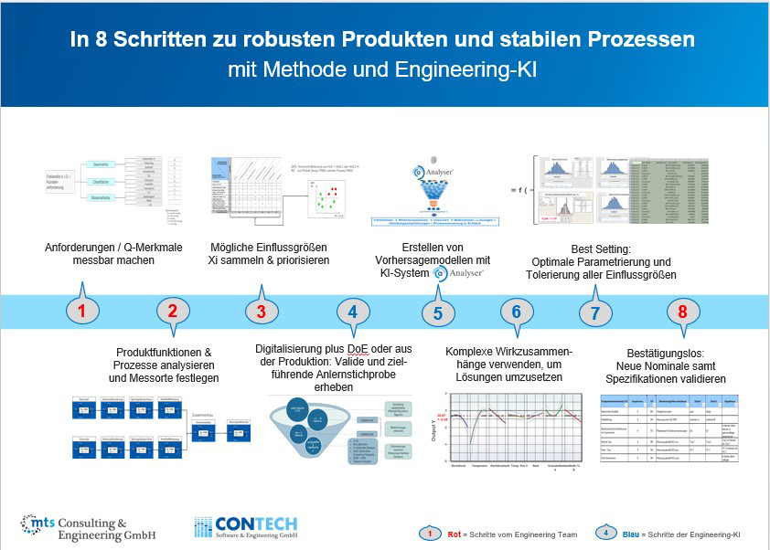Contech Software & Engineering GmbH: Bayern Innovativ